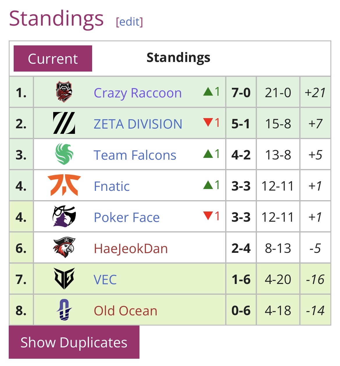 [比赛讨论]恭喜CR一小分未丢结束stage2常规赛！ NGA玩家社区