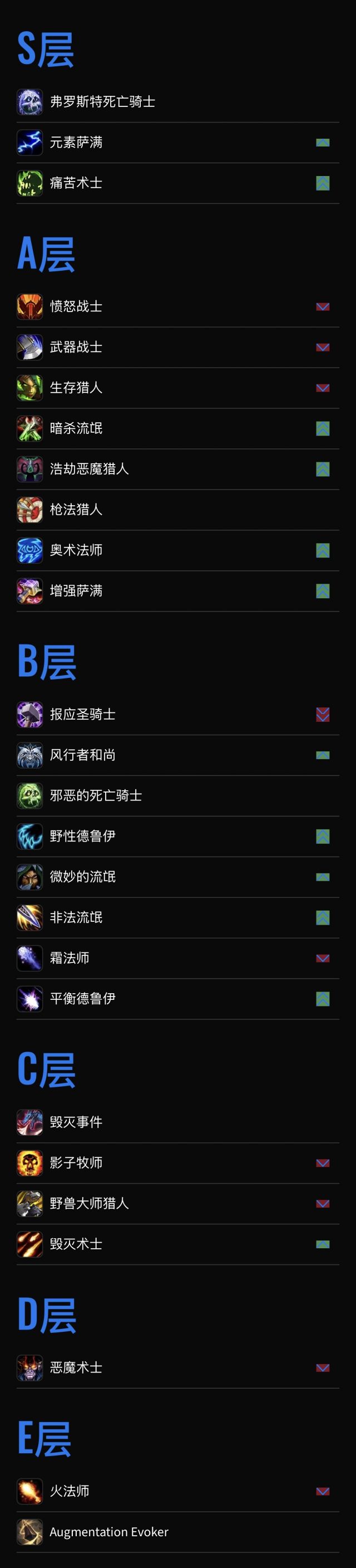 最新职业排名，转自maxroll NGA玩家社区