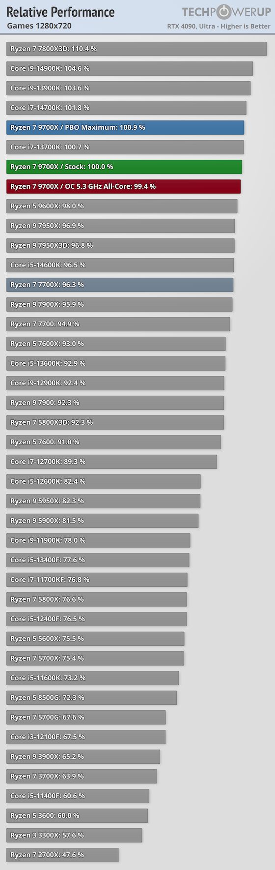 7500f换7700提升大吗？ NGA玩家社区