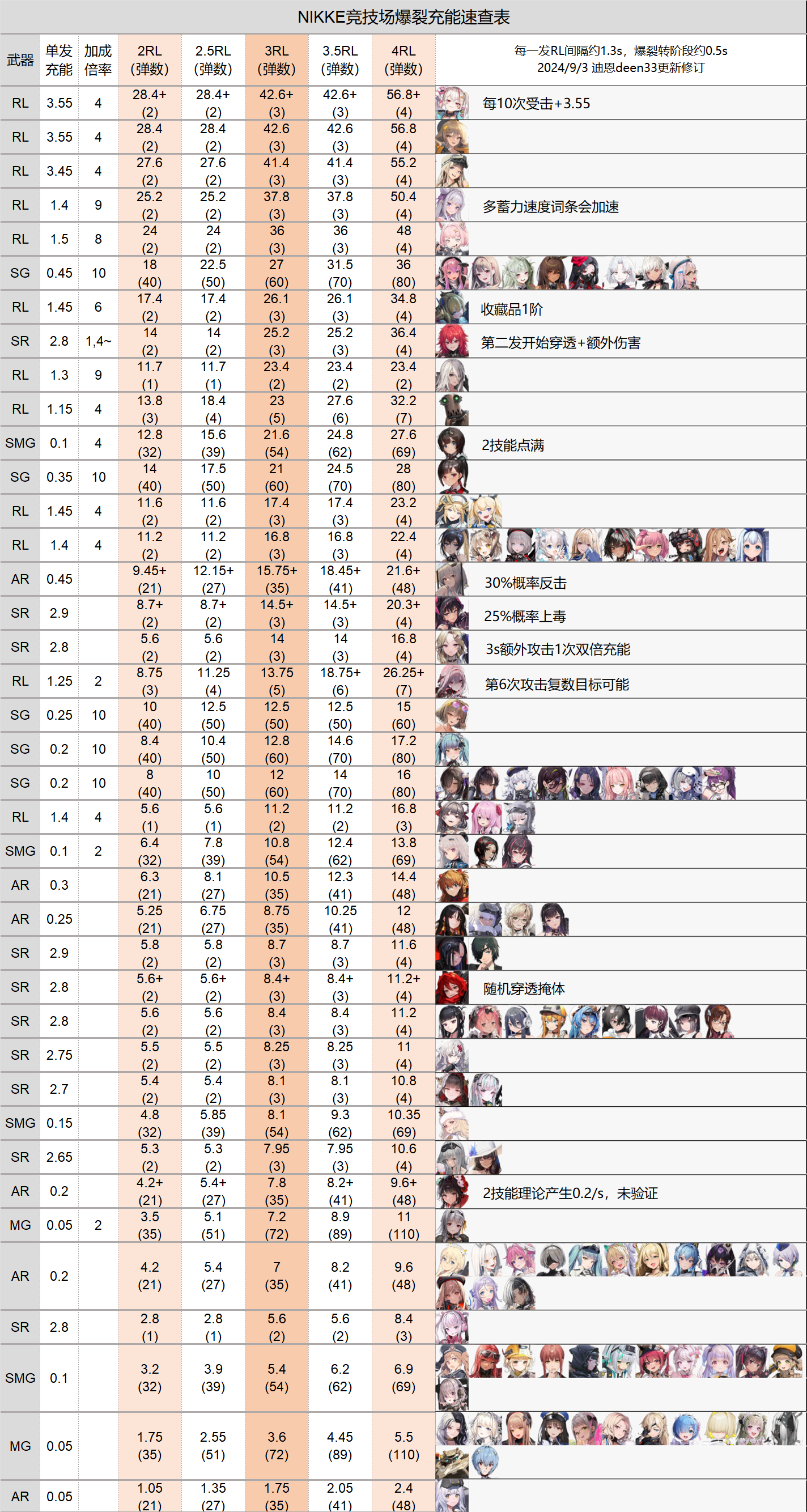 pvp充能表240903 NGA玩家社区