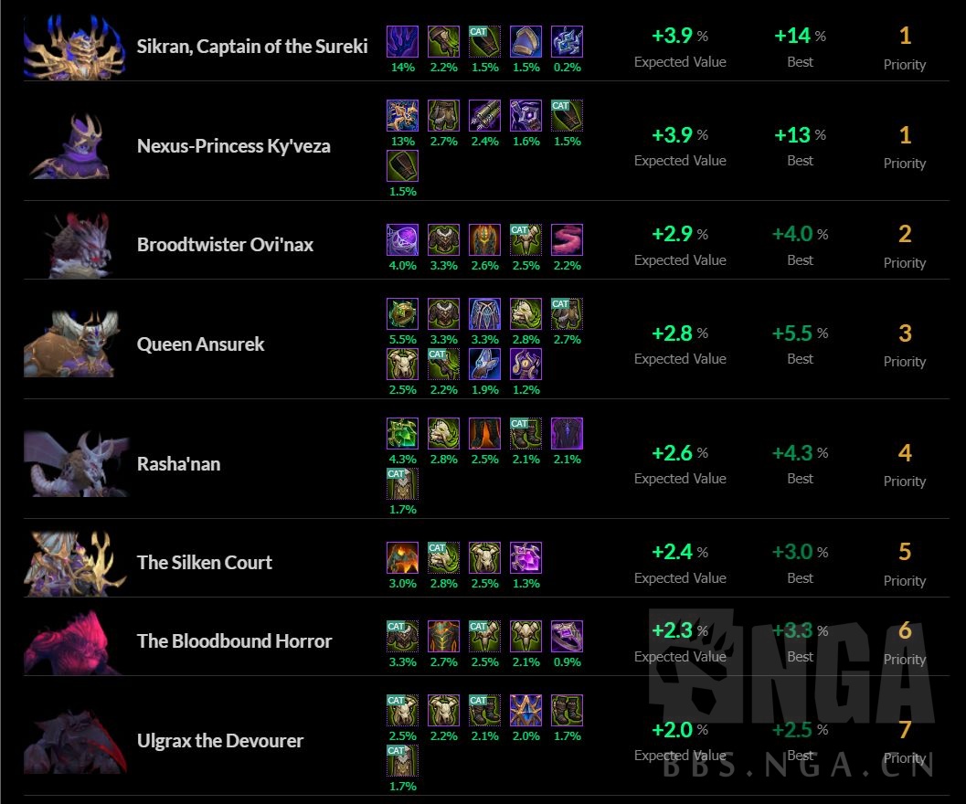 [射击] 搬运Maxroll网站射击猎装备推荐及个人根据Raidbots模拟的不同意见 NGA玩家社区