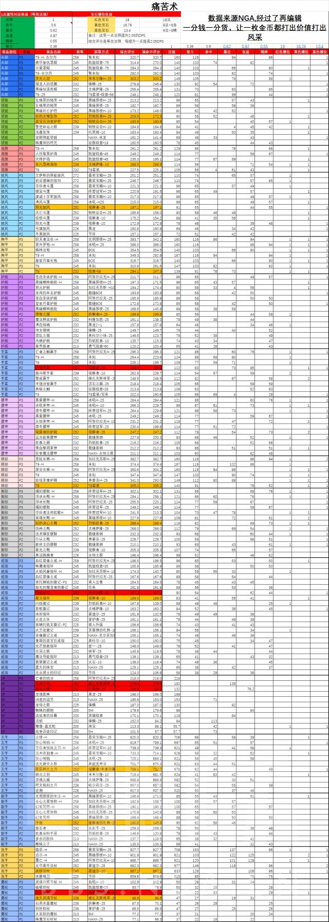 WLK怀旧服SS常见装备收益计算 NGA玩家社区