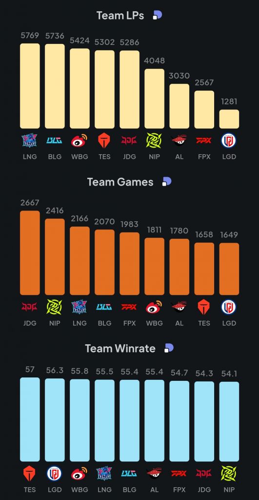 [联盟赛事] lpl lck排位分数跟场次 NGA玩家社区