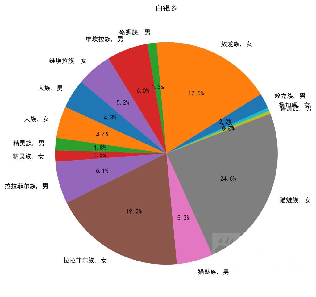 [氵一贴] [2024-09-06更新 新增7w数据]发发石之家的各服种族数量排行 NGA玩家社区