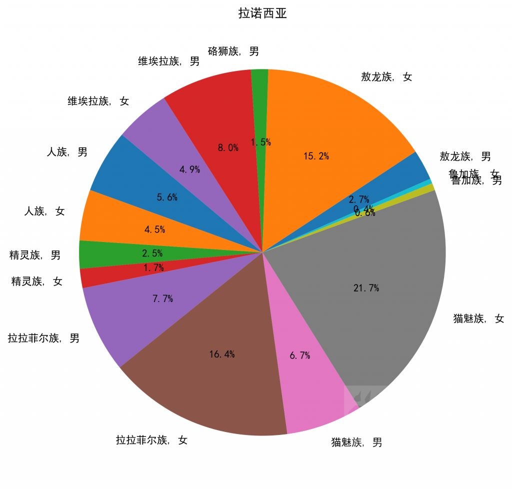 [氵一贴] [2024-09-06更新 新增7w数据]发发石之家的各服种族数量排行 NGA玩家社区