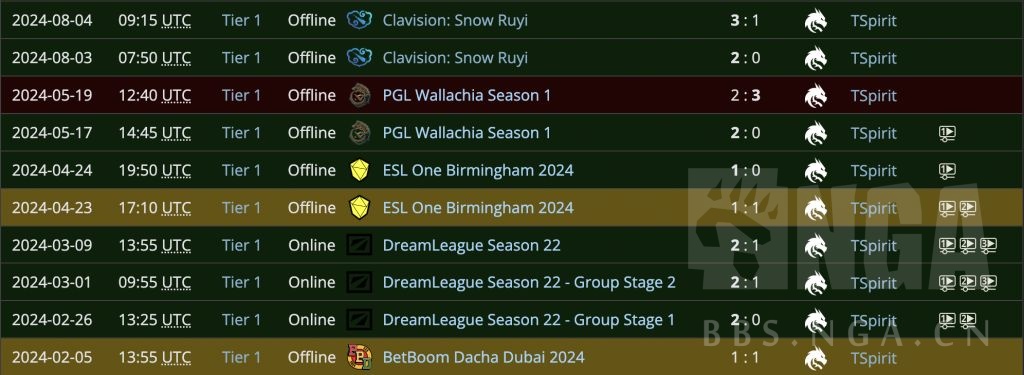 可惜，xg胜者组没碰到ar NGA玩家社区