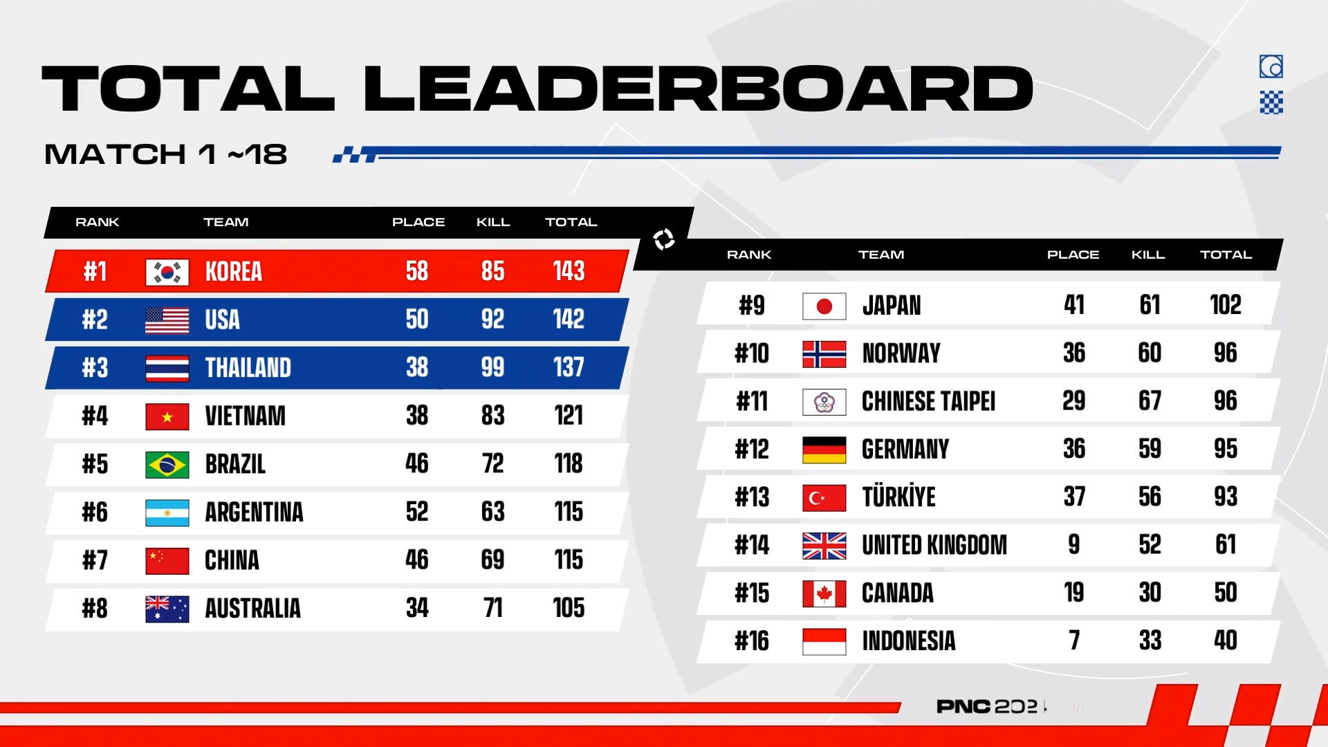 2024PNC全明星赛D3：韩国队首尔卫冕，中国队追至第七 NGA玩家社区