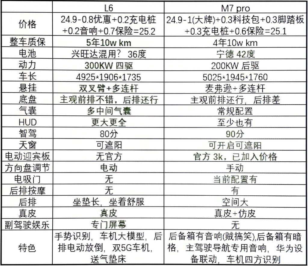 新m7 pro对比l6。详细试驾与配置对比 NGA玩家社区