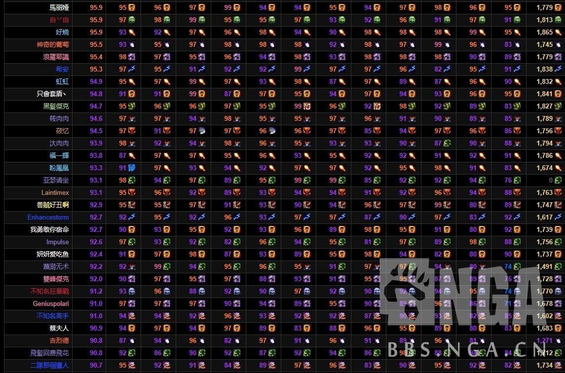 [一区 奥罗 部落]海归团队亚服 伊弗斯《北鬥》现更名《星宫绮梦》(非流水团)ICC六周推倒0buff HLK 、奥杜尔无BUFF2小时速通 ，WCL log可查。全职业招募！！ NGA玩家社区