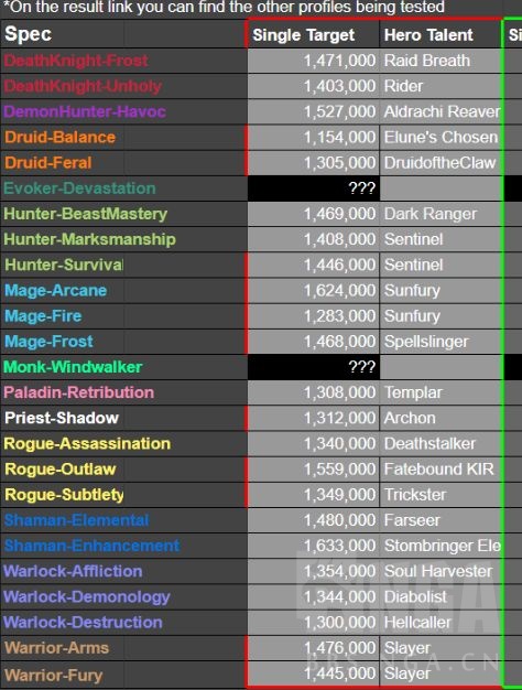 分享下全职业dps模拟排名图，猎人总体中游水平 NGA玩家社区