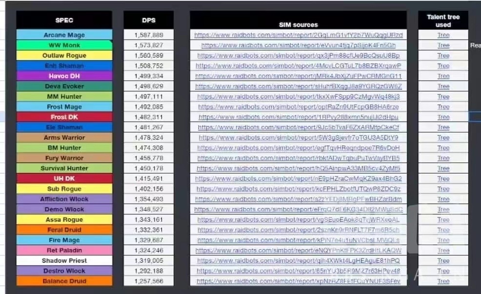 分享下全职业dps模拟排名图，猎人总体中游水平 NGA玩家社区
