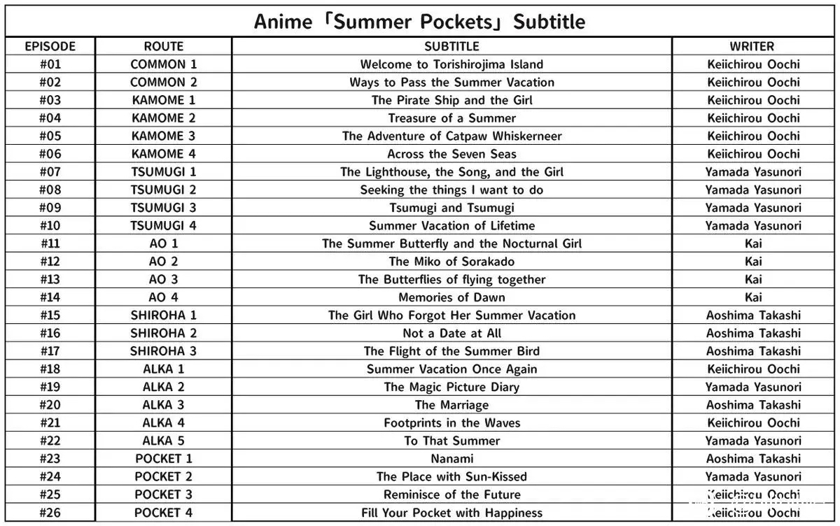 听说偷跑消息说summer pocket是26集 178