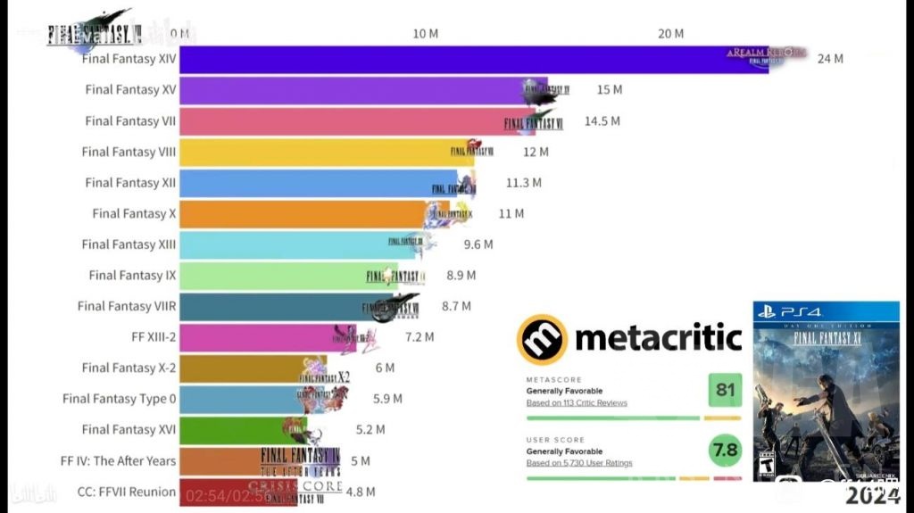 ff16有五百万销量了？？ NGA玩家社区