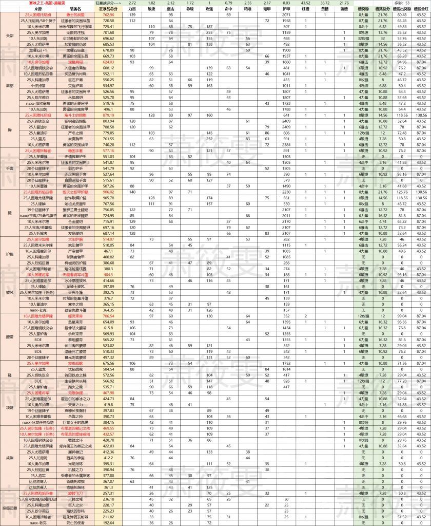 [狂暴] 有没有KBZ的P2和P3的装备评分表，不是BIS推荐 NGA玩家社区