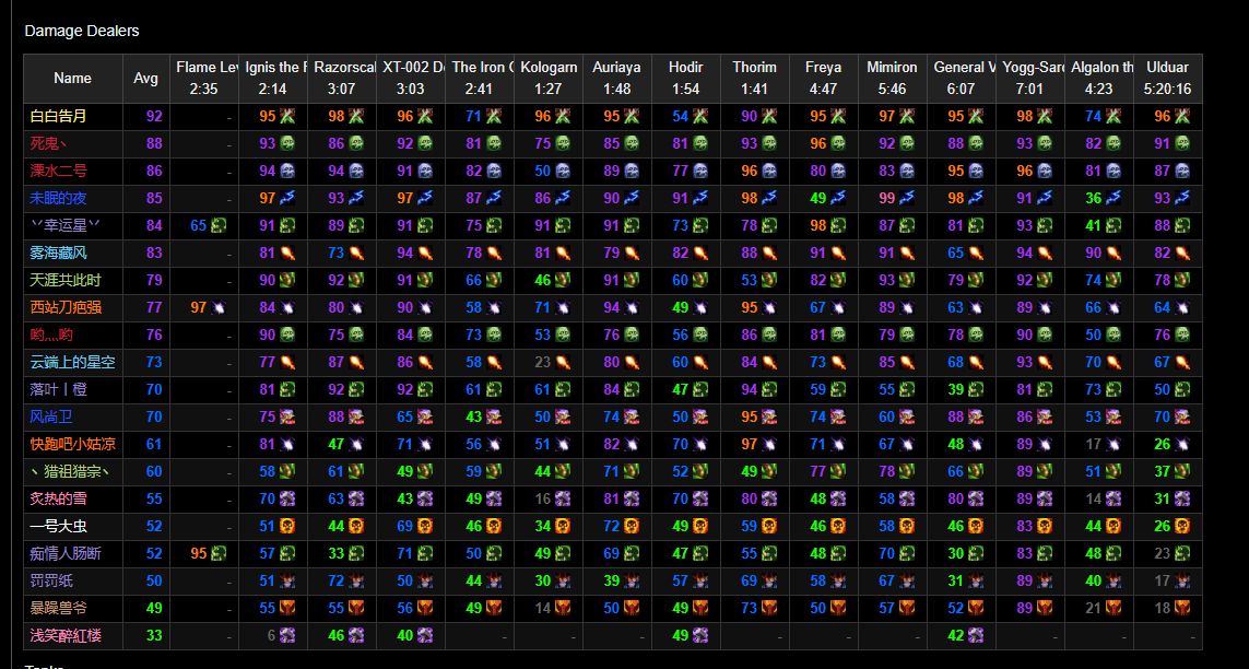 [提问] 怎么看秒伤垫底，总伤前8的那种DPS NGA玩家社区