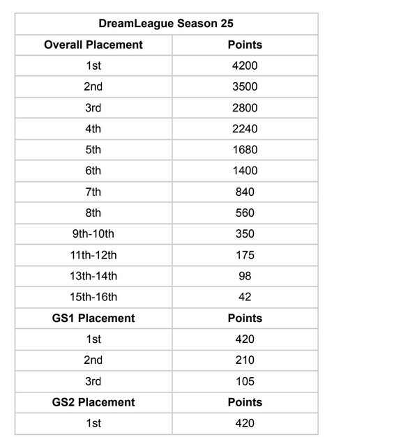 ESL新赛季的比赛给小组第一增加了额外的EPT积分 NGA玩家社区
