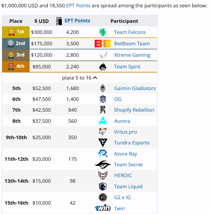 ESL新赛季的比赛给小组第一增加了额外的EPT积分 NGA玩家社区