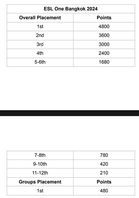 ESL新赛季的比赛给小组第一增加了额外的EPT积分 NGA玩家社区