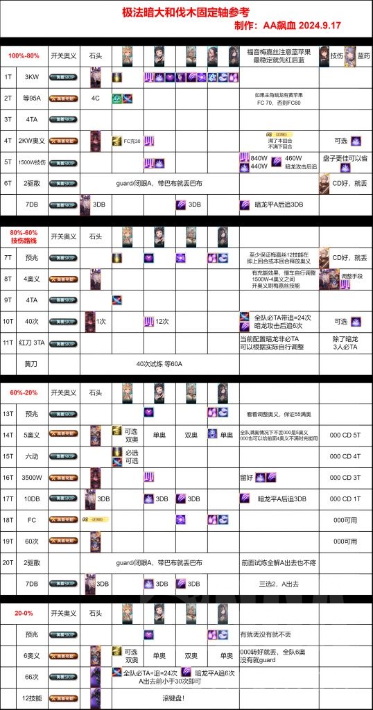 [闲聊杂谈] 极法暗大和稳定伐木轴参考(一图流) 梅嘉丝/暗龙/巫妖/零妈 福音/非福音 NGA玩家社区