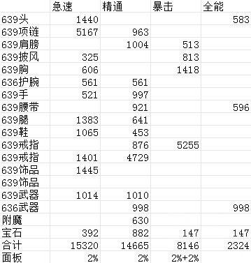 [狂暴]一直说狂暴战属性的，发个echo-reevez的团本单体和大米aoe的 模拟bis&属性 NGA玩家社区