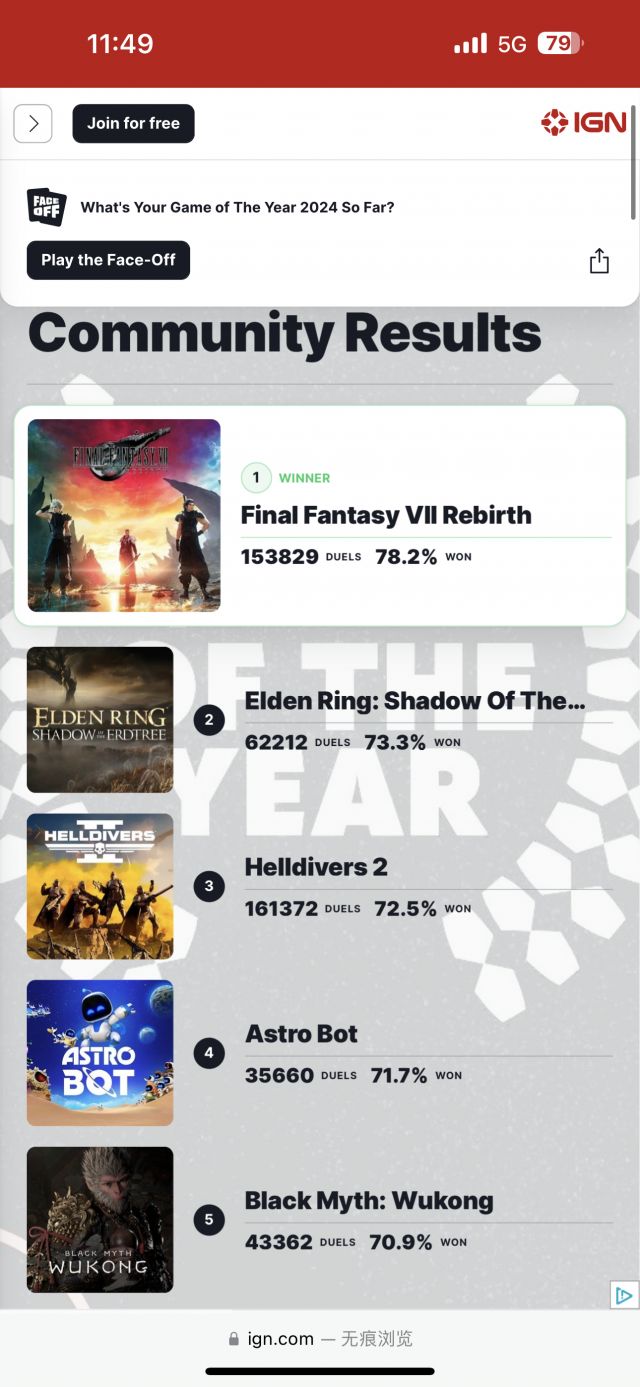 IGN发起你认为的年度游戏投票 FF7重生领先 黑神话悟空排第五 178