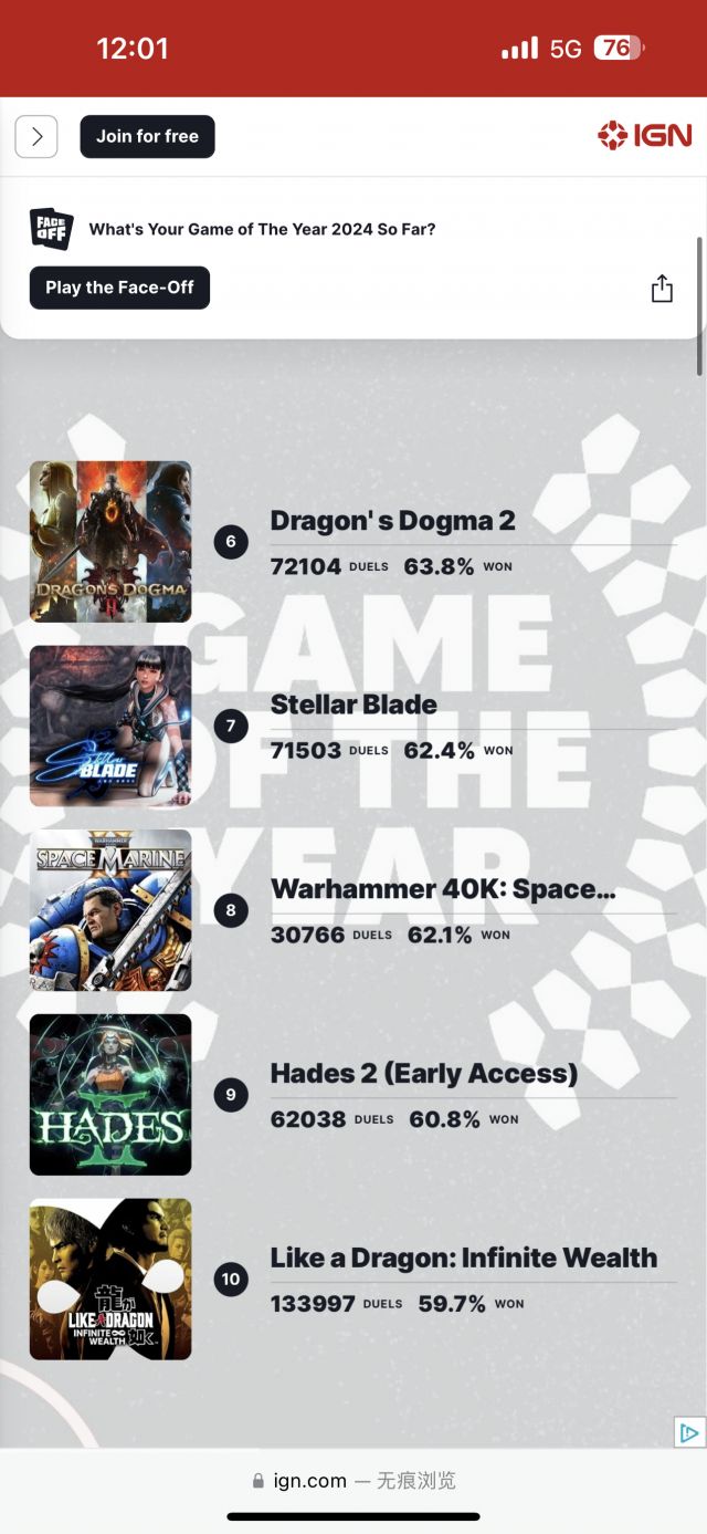 IGN发起你认为的年度游戏投票 FF7重生领先 黑神话悟空排第五 178