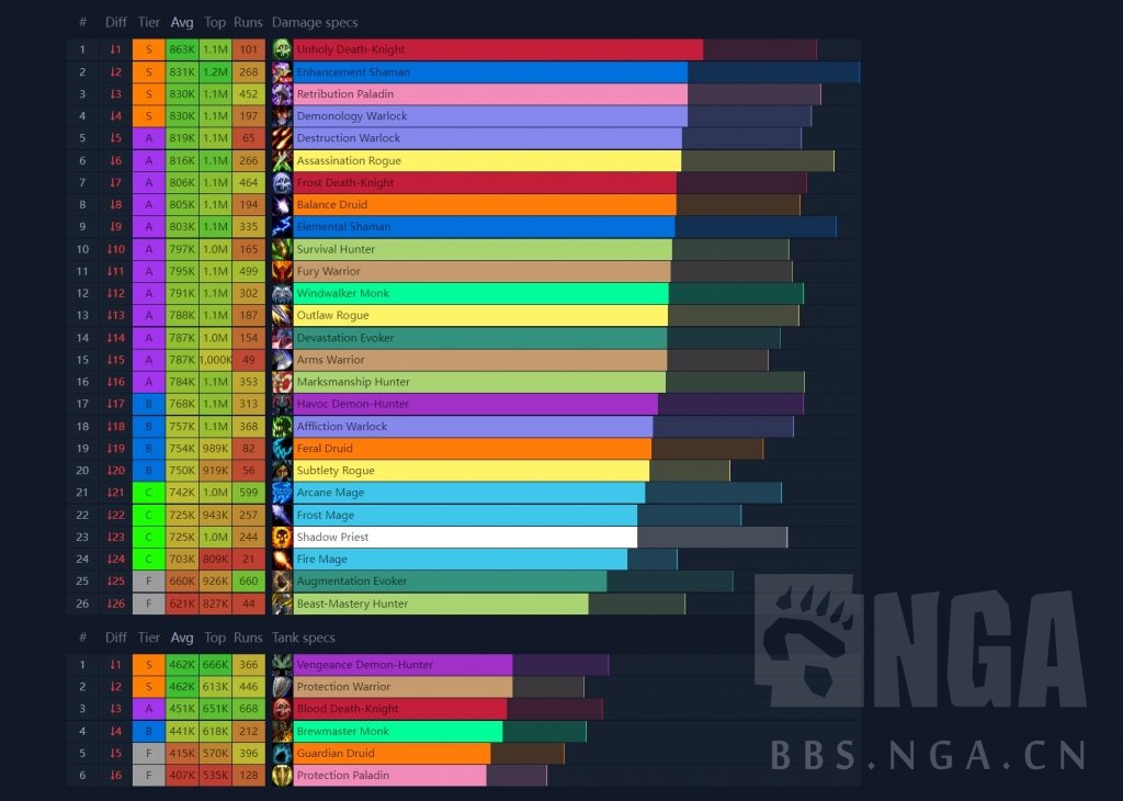 第一日大秘境DPS排名 NGA玩家社区