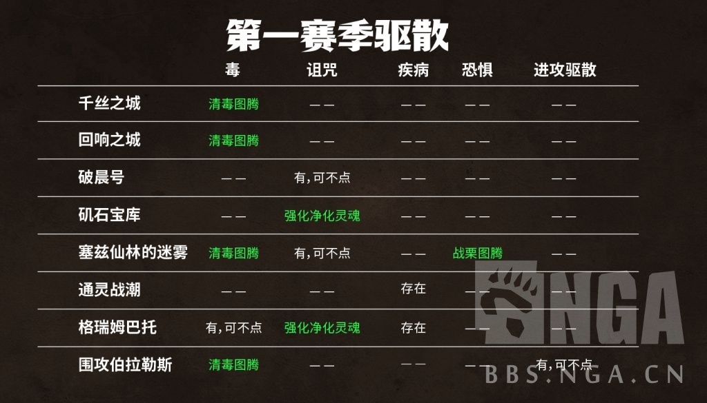 [恢复PVE](集合石2700啦)2500分还愿，随便聊聊奶萨开门层大秘境的tips NGA玩家社区