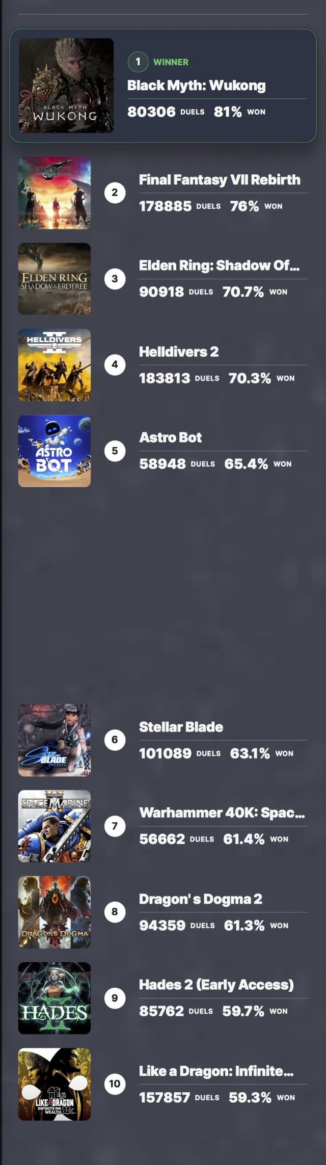 IGN社区年度最佳游戏投票第一名现在是黑神话了 NGA玩家社区