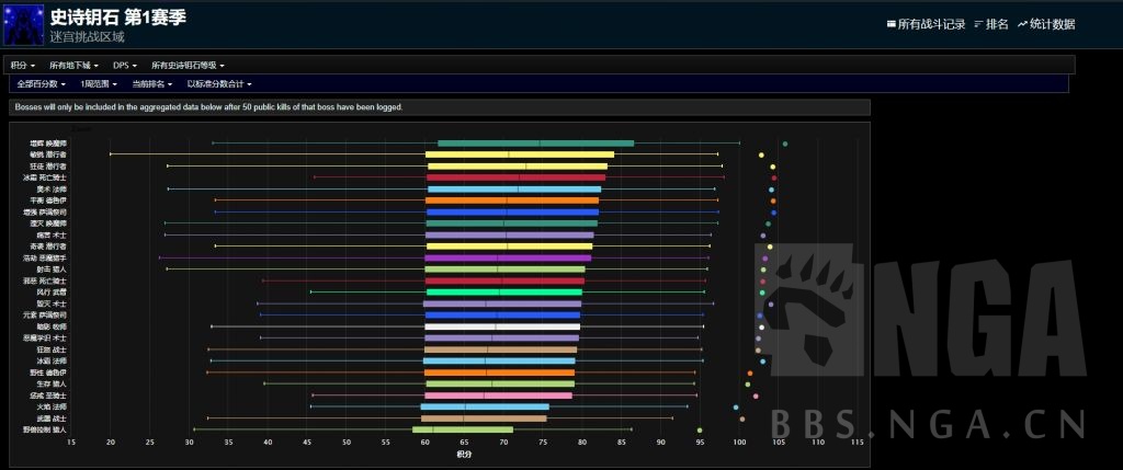 第一周大秘境各DPS专精WCL数据呈现 NGA玩家社区