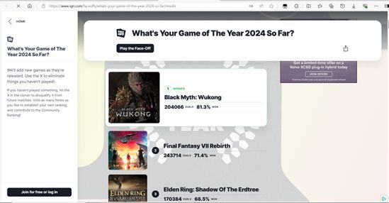 黑神话在ign的duel数在短短一分钟内增加了2k多 NGA玩家社区