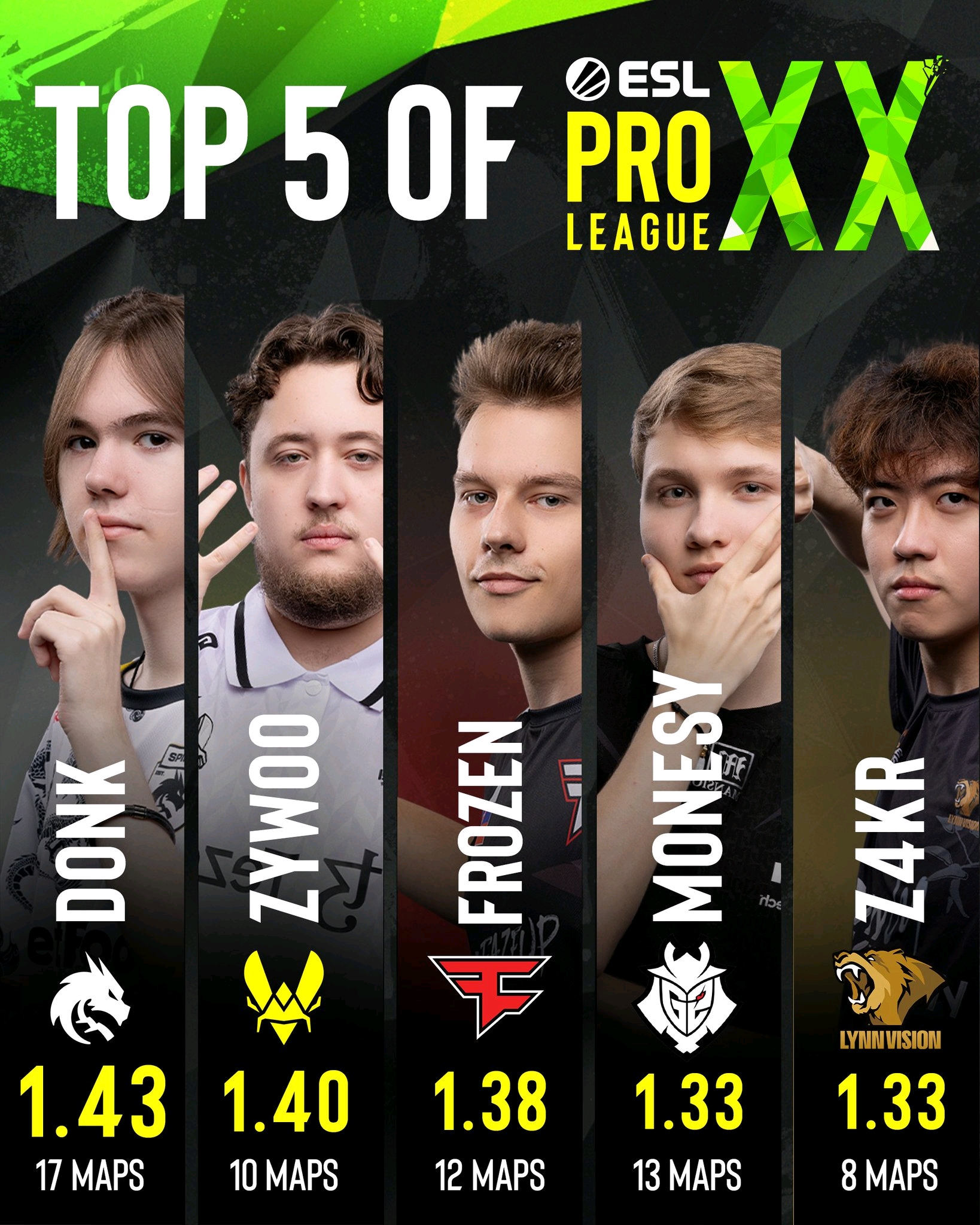 donk，你打了17张图rating1.43一定进决赛了吧 NGA玩家社区