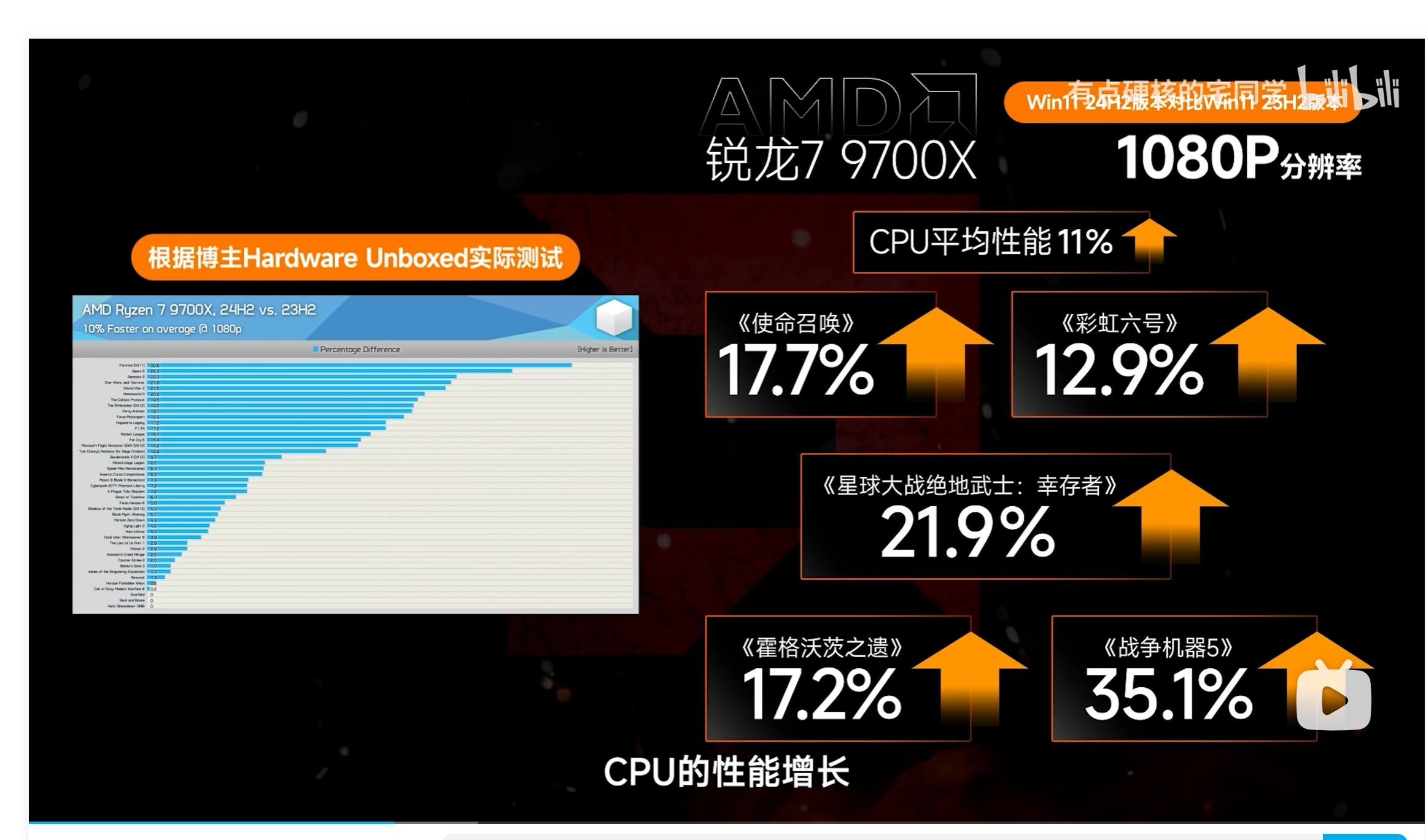 [硬件产品讨论] 搬运：Win11系统逆天更新！24H2版本让CPU游戏性能暴涨35%：AMD用户请一定要升级！ NGA玩家社区