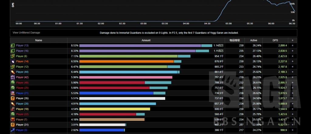 鸟德们挣扎一下吧，刚才230的咕，dps全程第一 NGA玩家社区