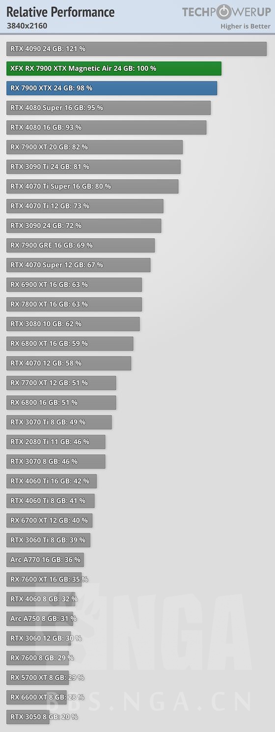 5080和5090的差距比40系时更大了 NGA玩家社区