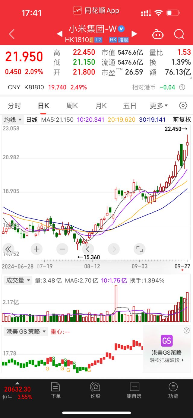 打算30号买5万小米港股，目前22，大家怎么看 NGA玩家社区