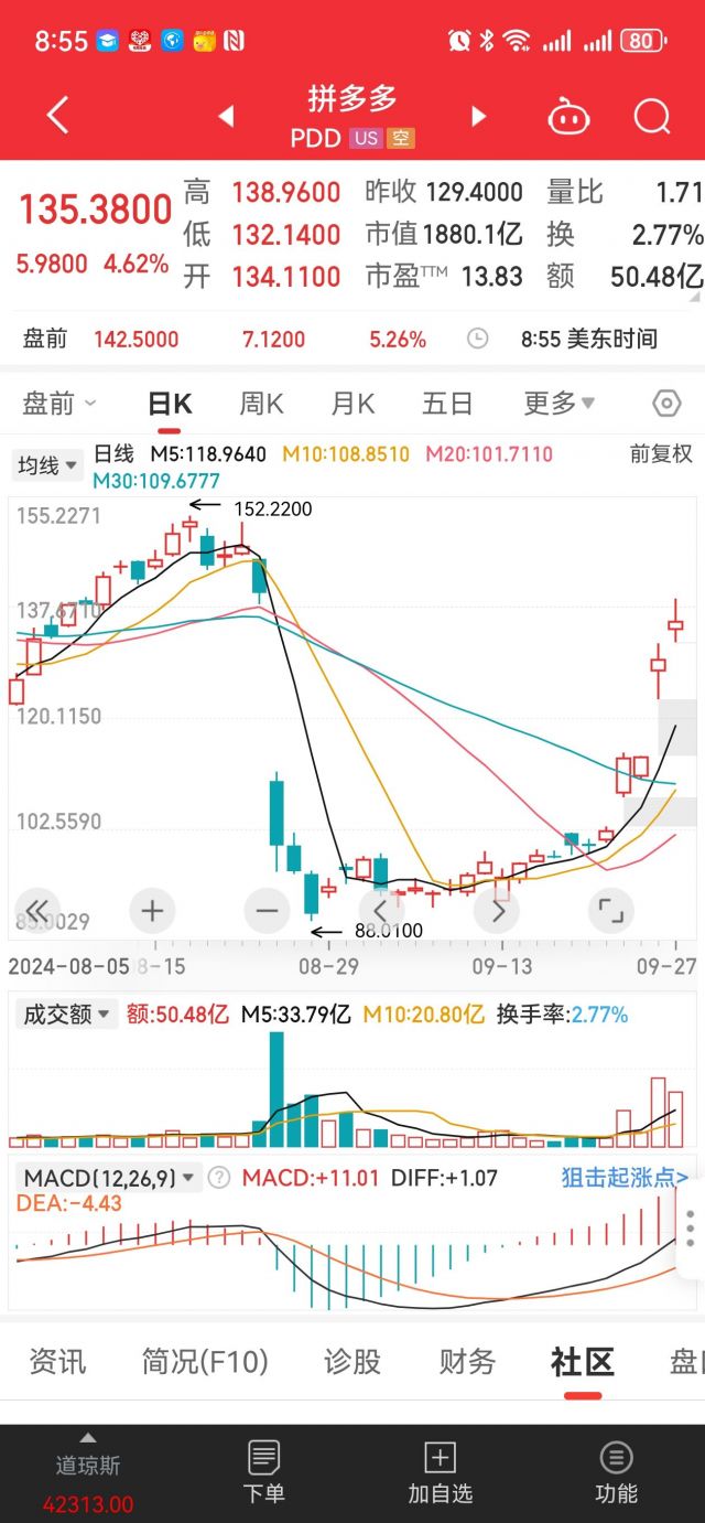 卧槽，美股PDD居然涨回来了 NGA玩家社区