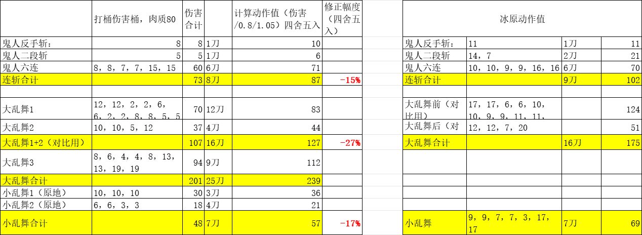 [怪物猎人荒野]demo双刀动作值 NGA玩家社区