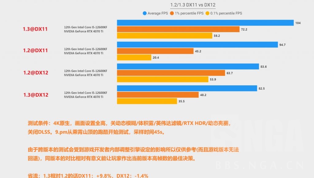 [抛砖引玉] PC端鸣潮DX11和DX12的帧数比较 NGA玩家社区