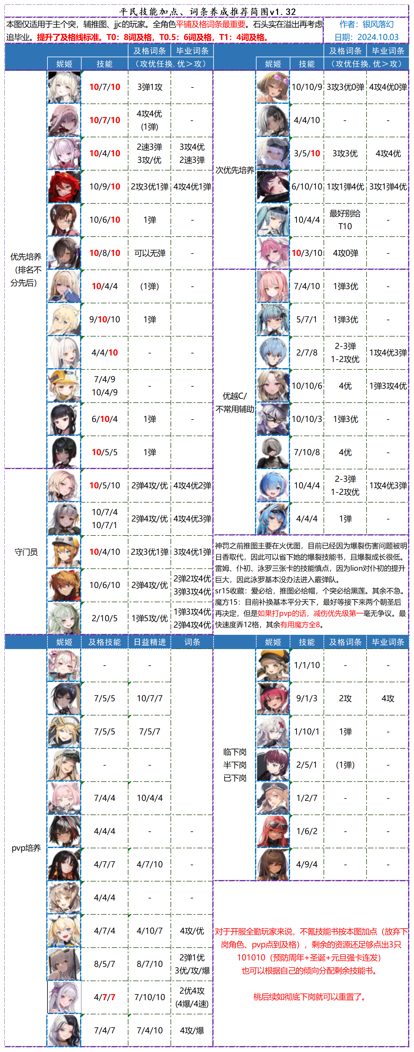 [攻略] nikke平民技能加点参考v1.32 NGA玩家社区