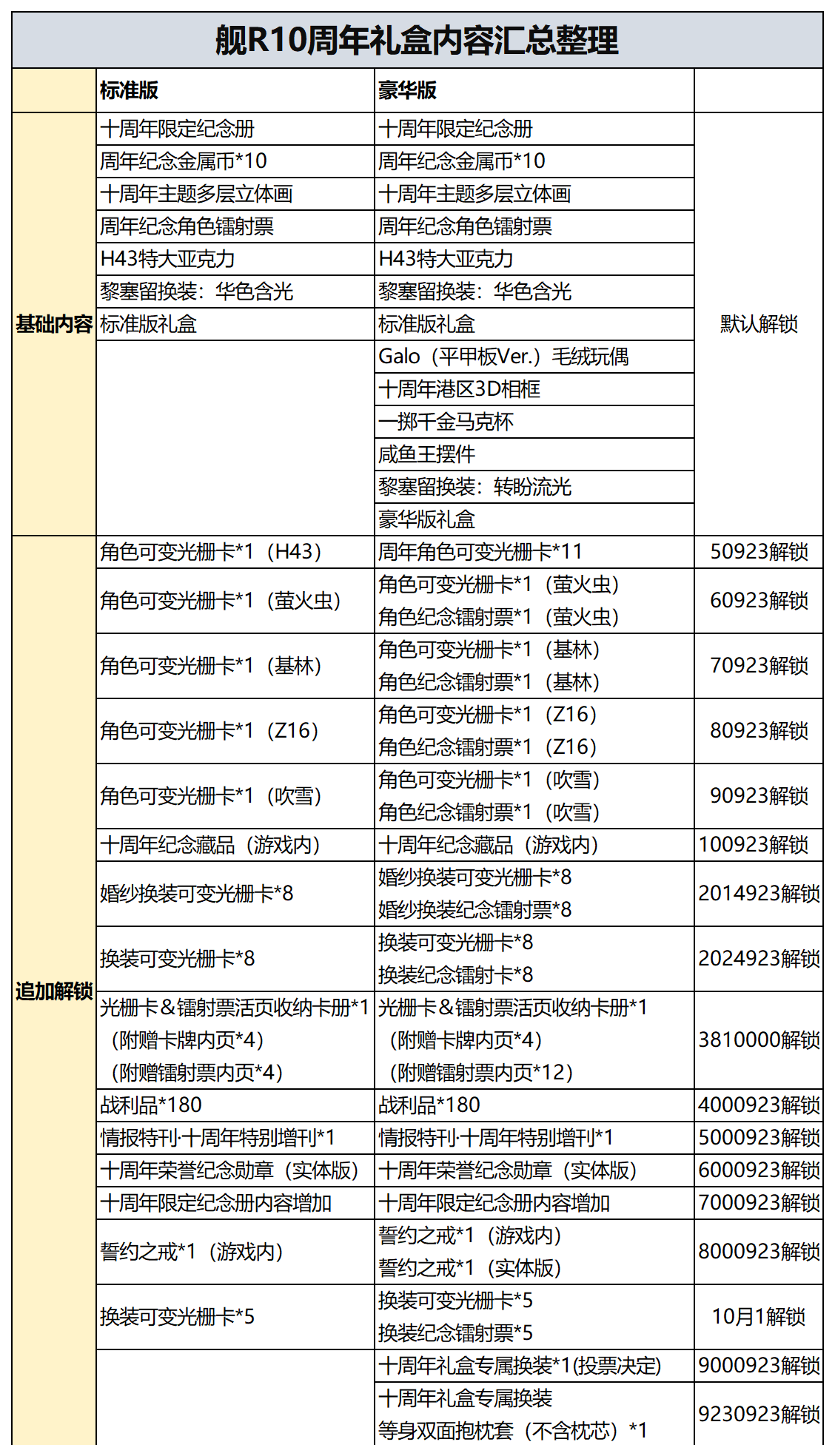 舰R10周年礼盒内容汇总整理 NGA玩家社区