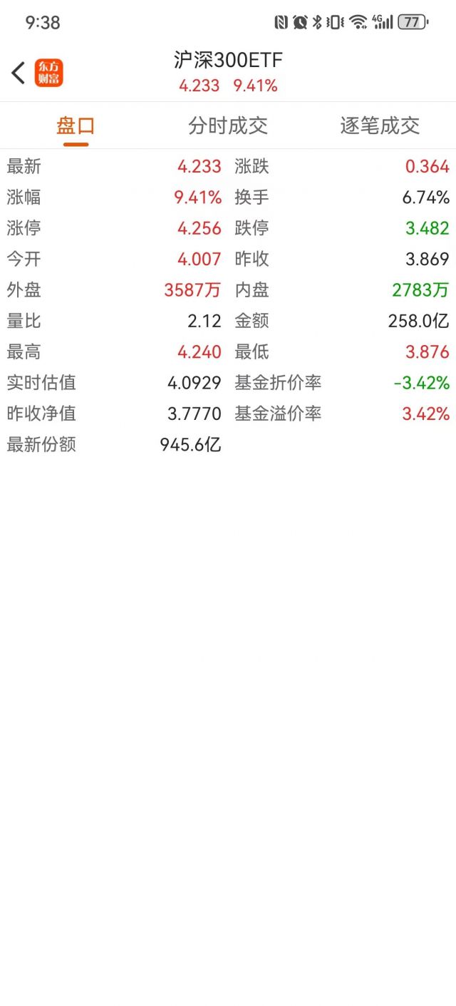 沪深300etf的溢价是不是已经有3.3%，感觉好高 NGA玩家社区
