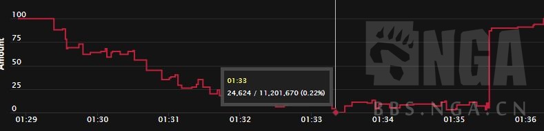[破事氵] 真是惊险啊，持续5秒的超低血量DKT不知道奶妈冷汗出来了没有 178