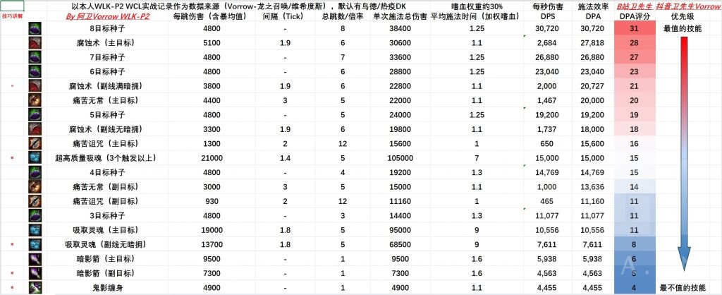 [阿卫][WLK]P2阶段痛苦术DPA表 NGA玩家社区