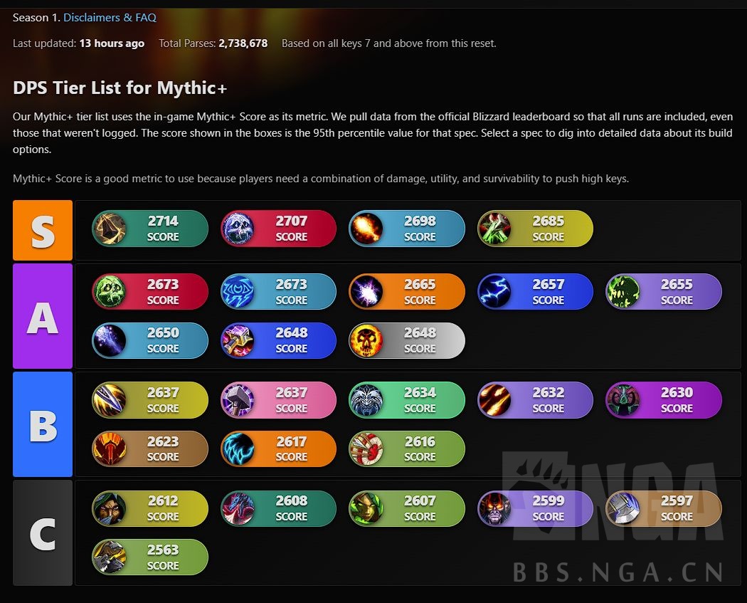 有人发下大米DPS排行榜吗？最新的，我想看下加强的暗牧怎么样了 NGA玩家社区