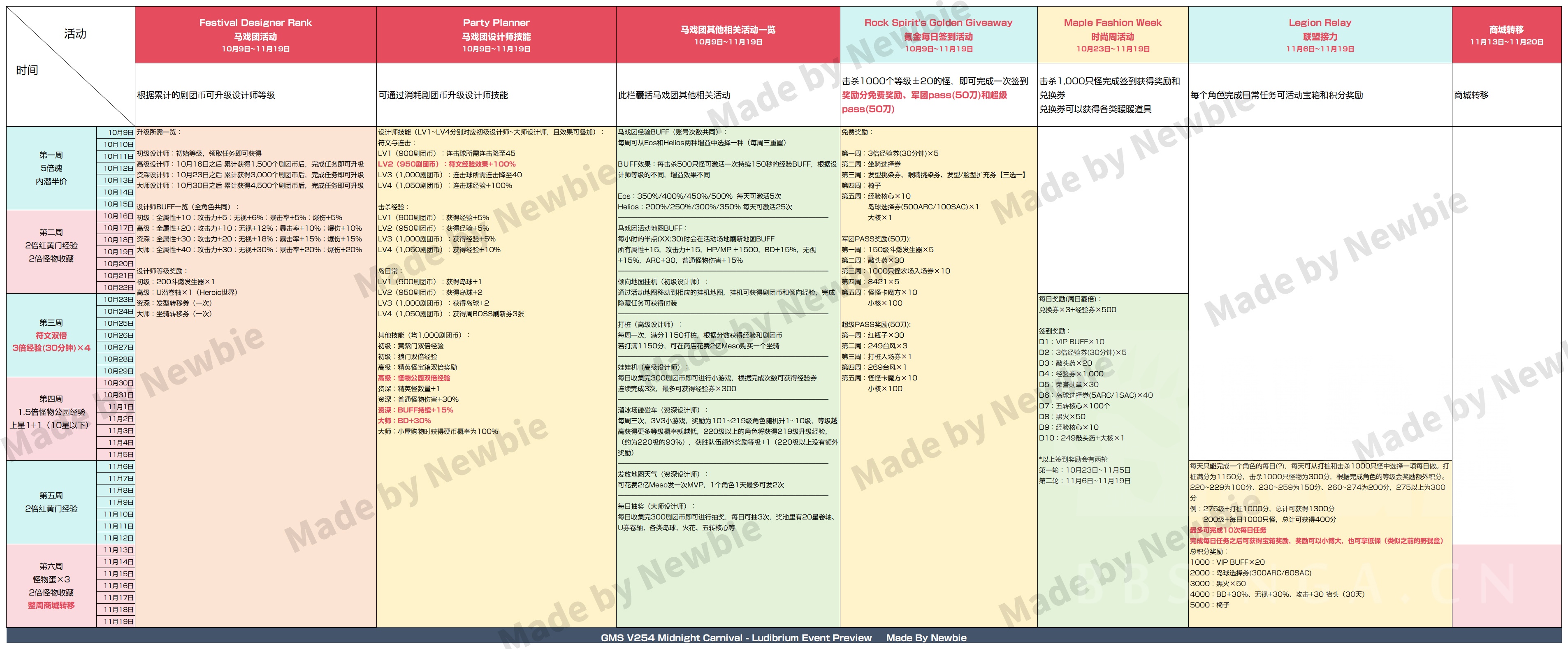 [资料] [国际服] GMS V254 马戏团 联盟接力 全活动简易时间表 NGA玩家社区