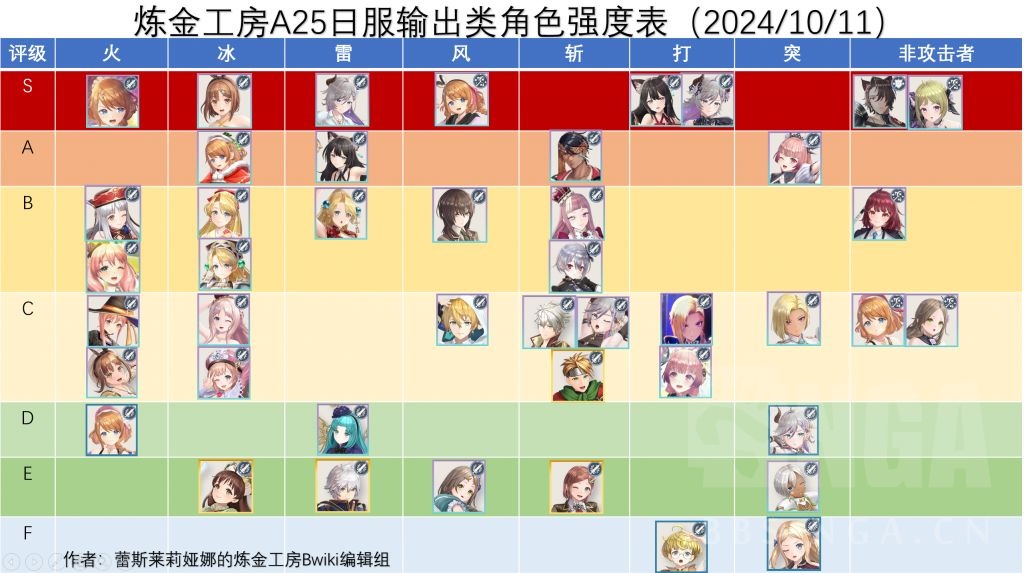 [A25日服]截至12月6日的强度表 NGA玩家社区