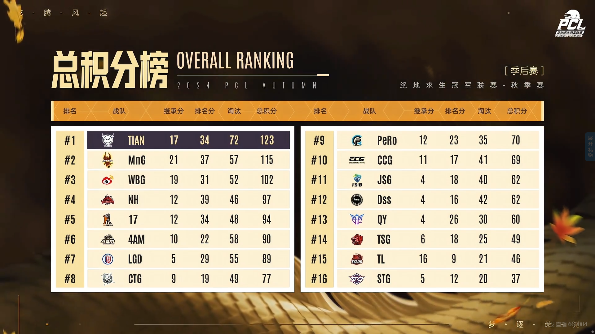 2024PCL秋季赛季后赛D2：天霸继续领跑 NGA玩家社区