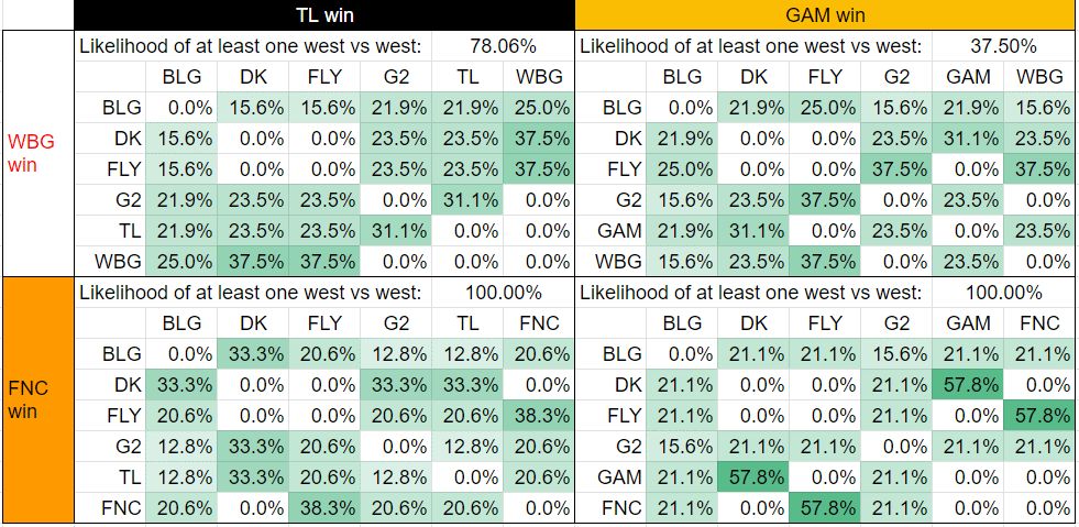 [国际赛事]还是没想明白，为什么wbg抽blg是1/3，而blg抽wbg是1/5，两者概率不应该相等吗？ NGA玩家社区