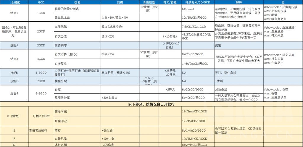 [简化DKT起手]实践了很久，这套简化DKT宏+顺序，简单易上手！让DKT和熊T一样轻松，12345就行了 NGA玩家社区